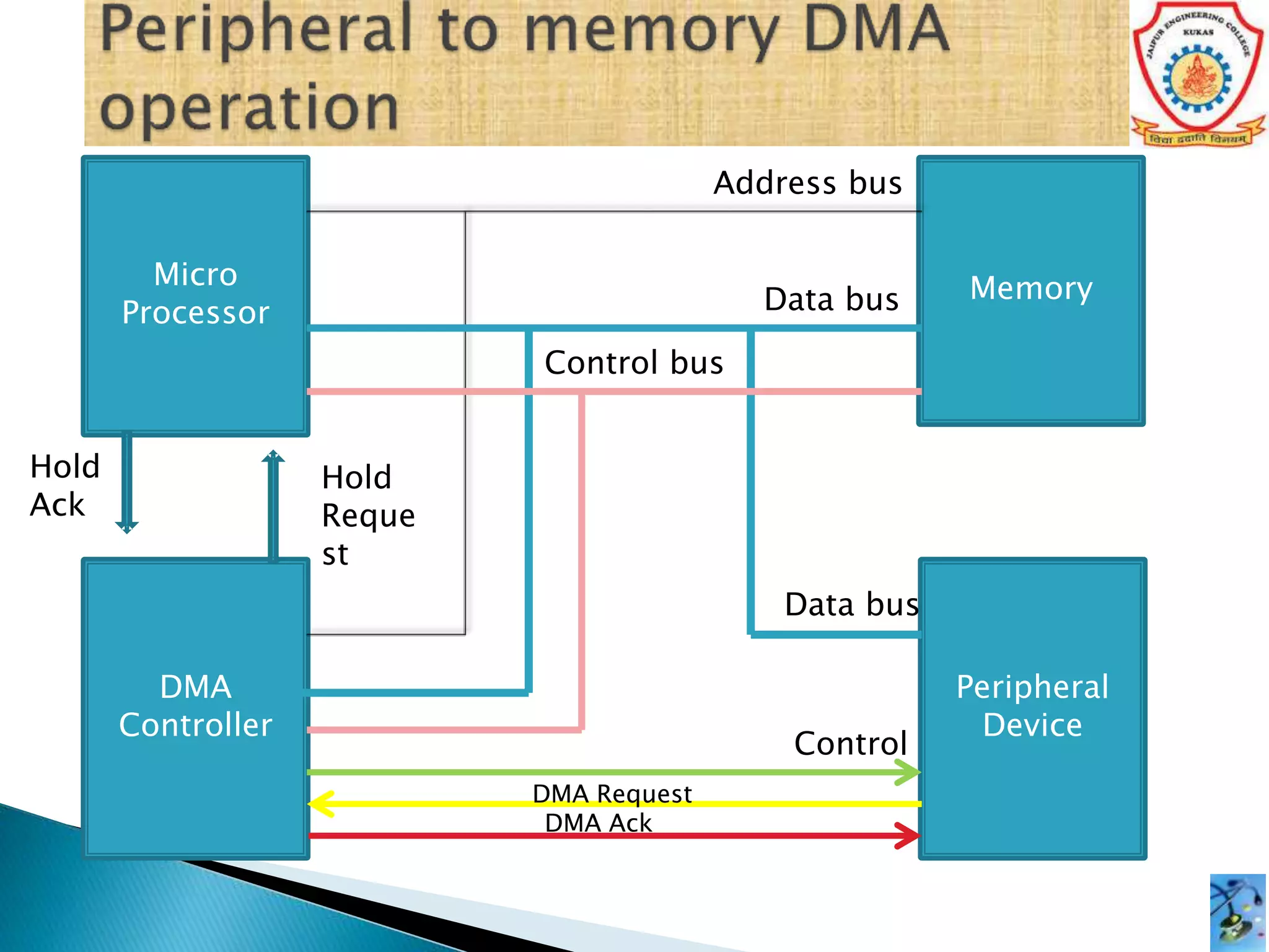 DMA and DMA controller | PPTX