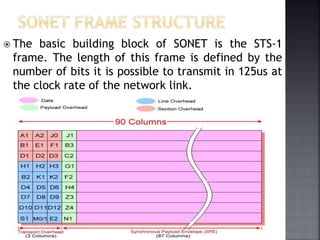FDDI and SONET by Er.Anup-(IOE) | PPTX