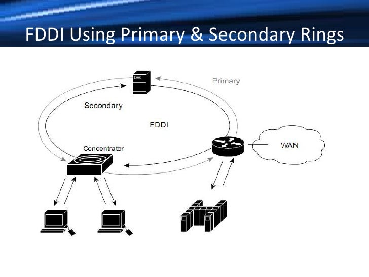 Fddi & Gigabit Ethernet