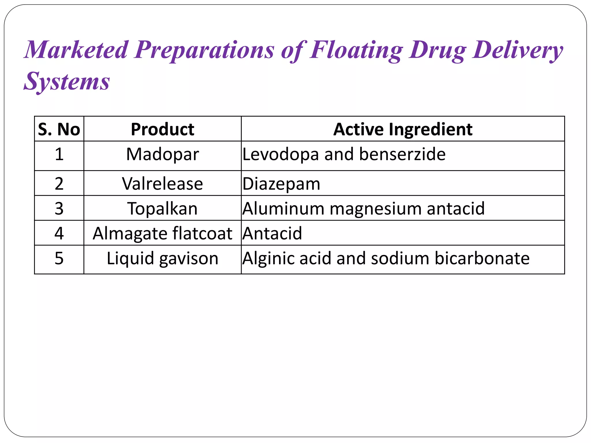 Floating Drug Delivery System(FDDS).pptx