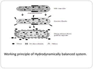 Floating Drug Delivery System(FDDS).pptx