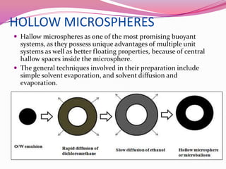 Floating drug delivery system ppt | PPTX