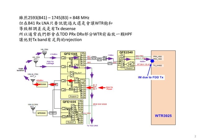 Filtering Requirements for FDD + TDD CA Scenarios | PDF