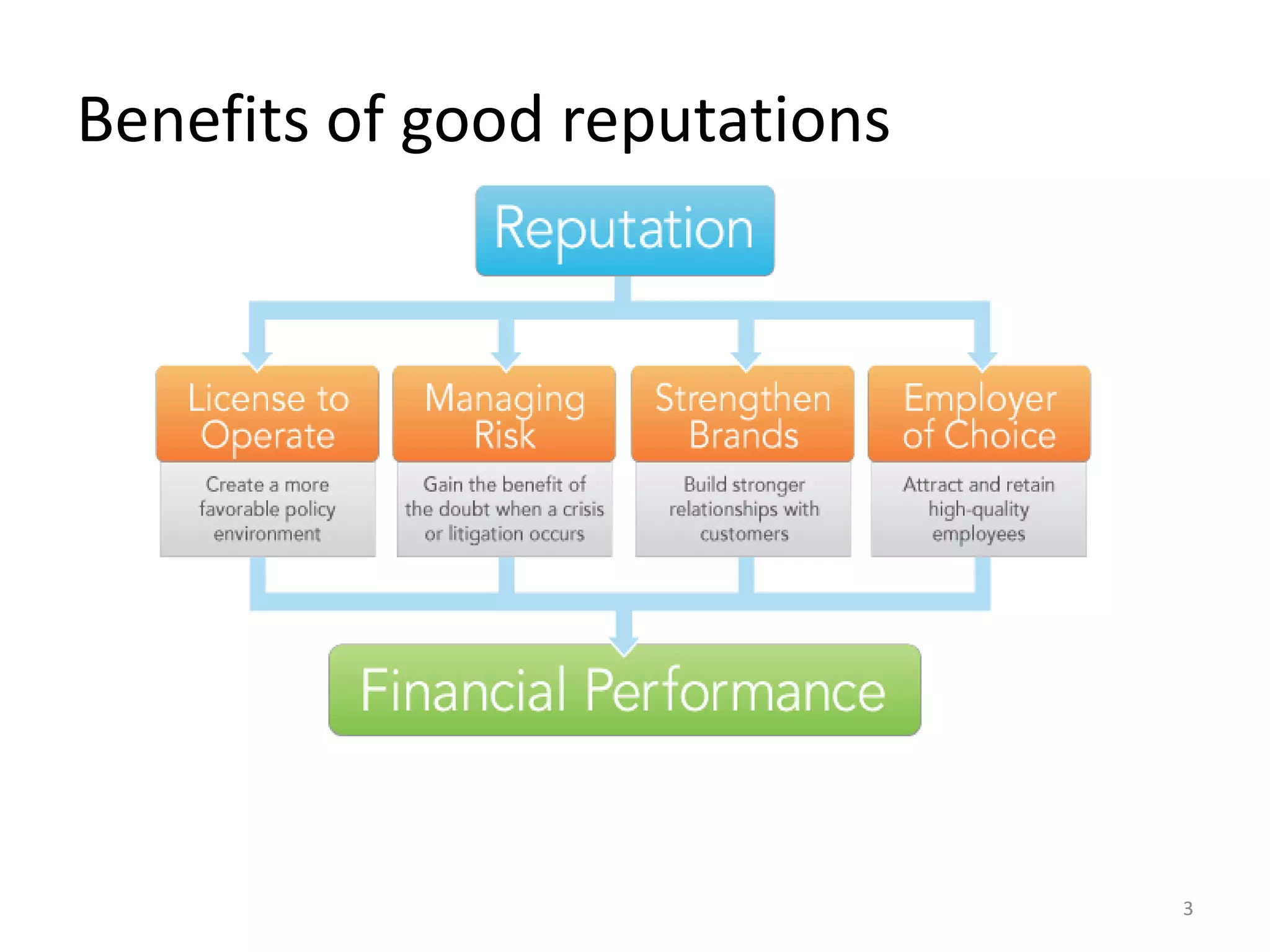 Reputation Management Essentials | PPT