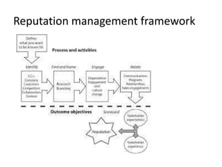 Reputation Management Essentials | PPT