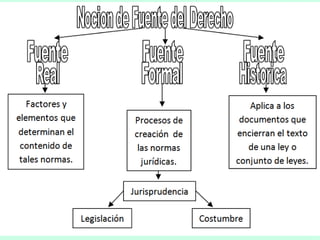 Fuentes de derecho | PPT