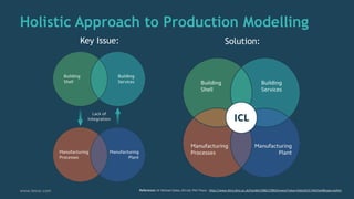 How can Digital Twins support Manufacturers on the path to Net-Zero? | PDF