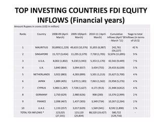 FDI in India | PPTX