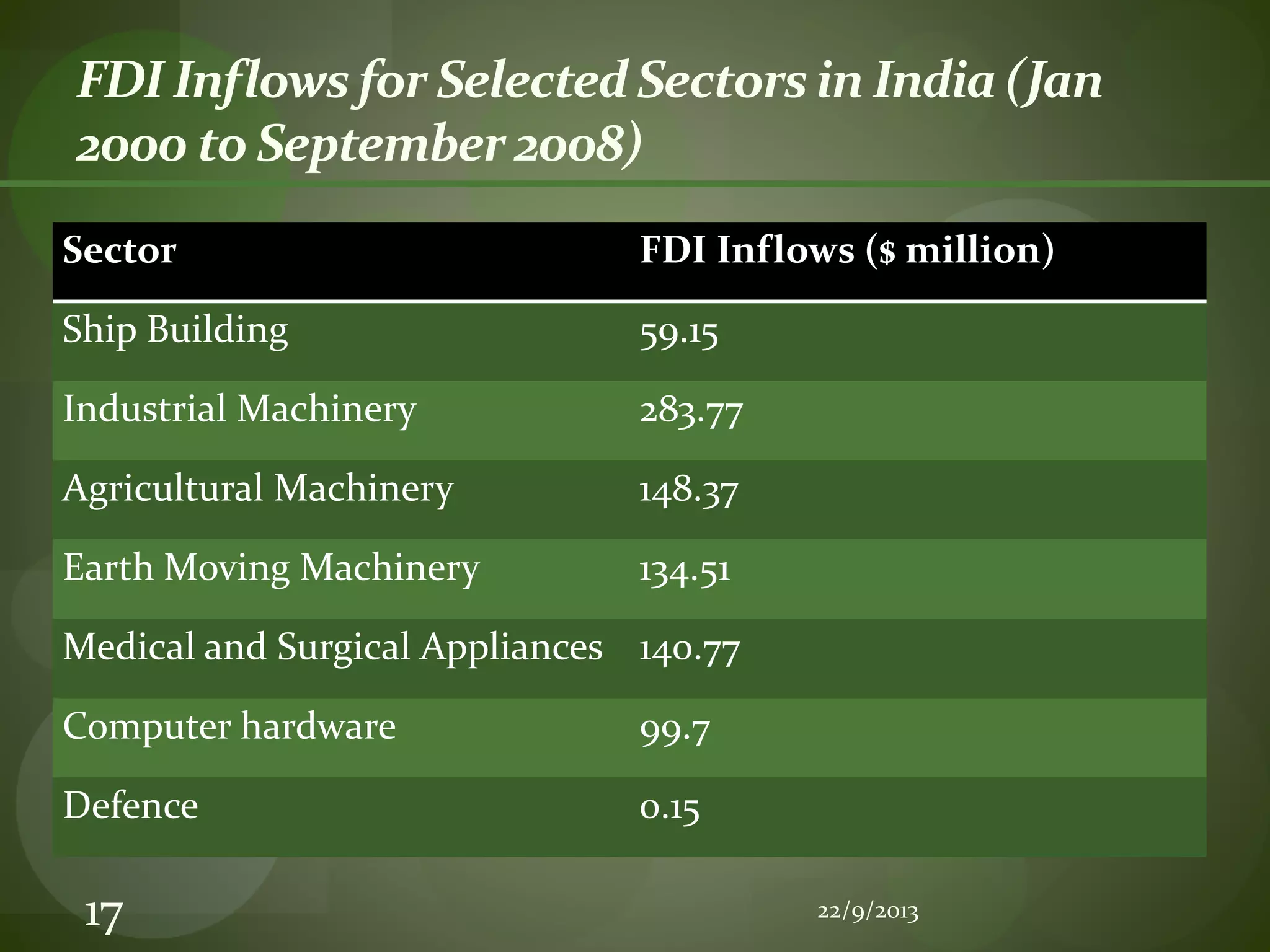 Foreign Direct Investment in India (FDI) | PPTX