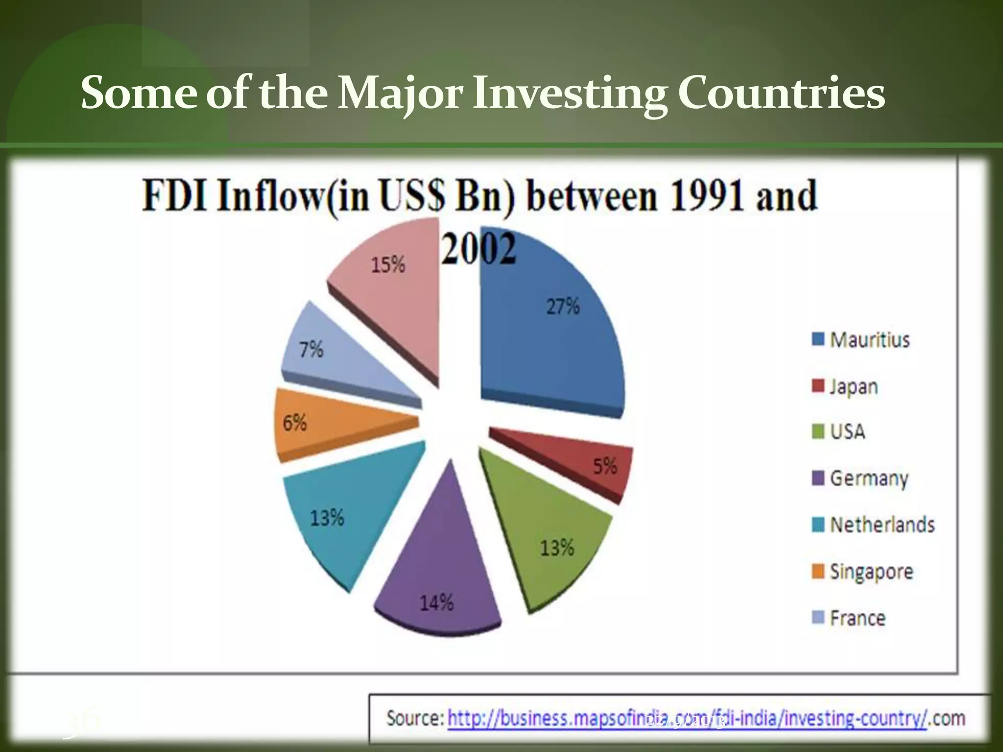 Foreign Direct Investment in India (FDI) | PPTX