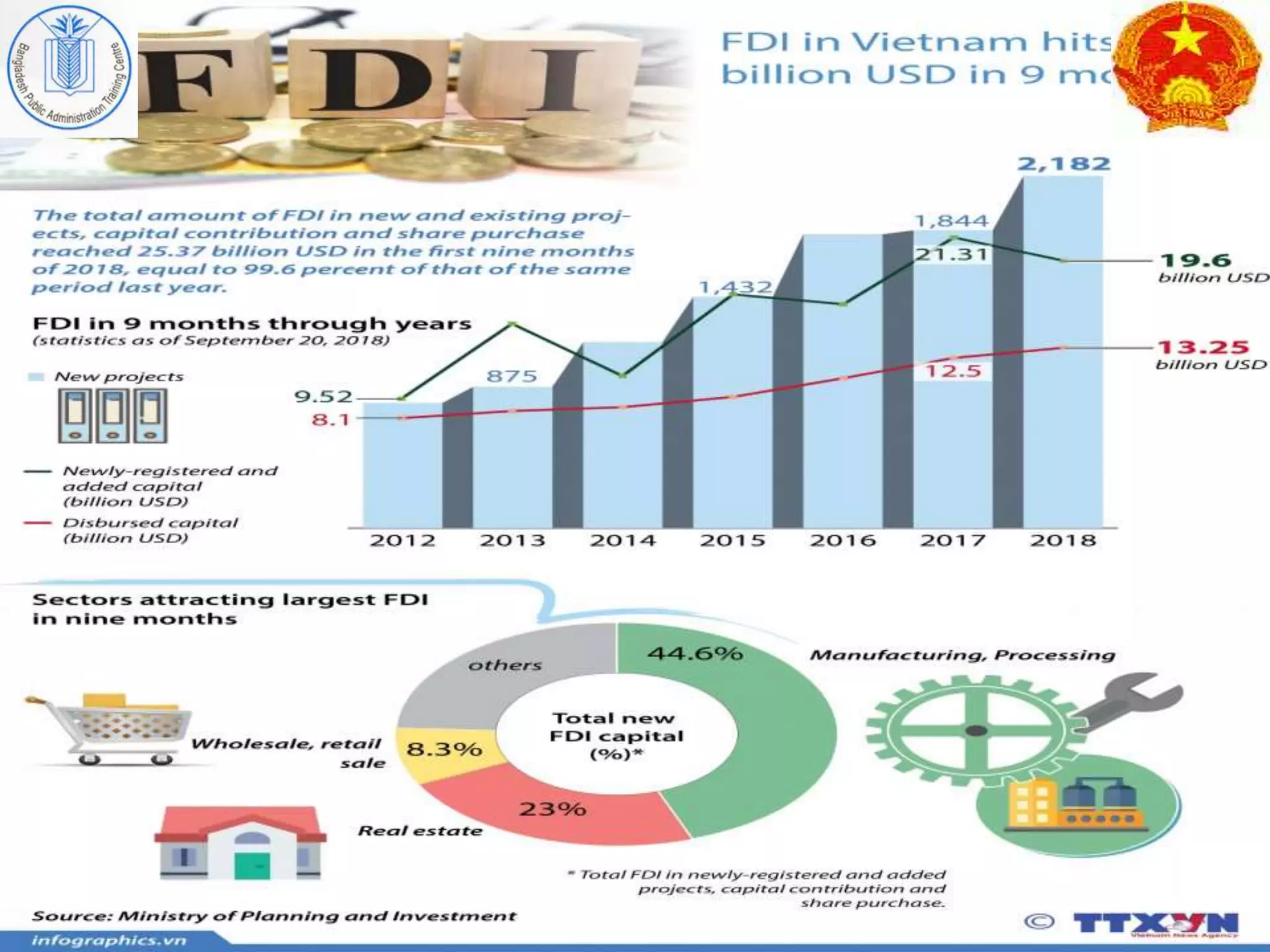 FDI attracting in Vietnam | PPT | Business Accounting & Finance | Business