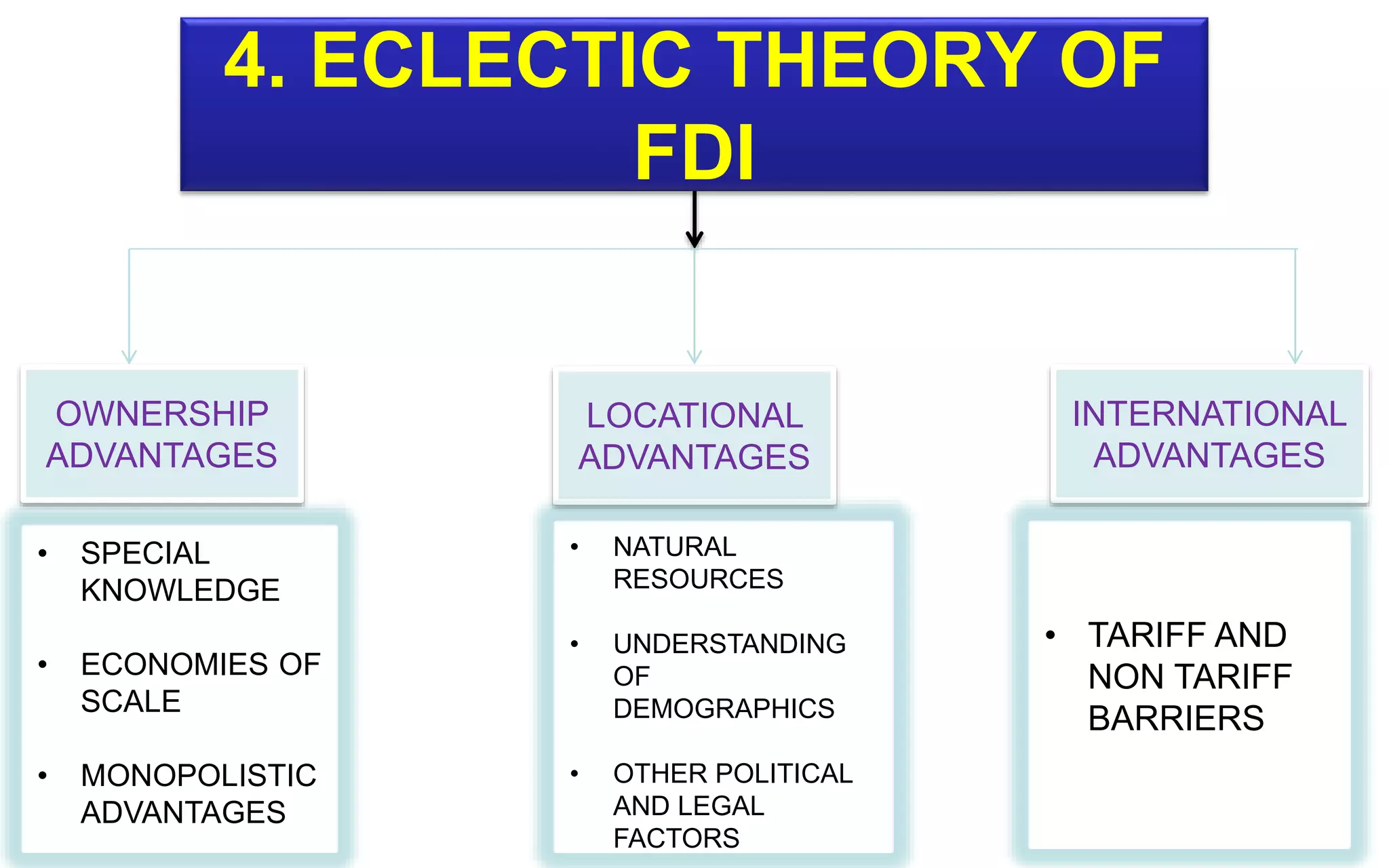 Foreign Direct Investment (Theories of FDI) | PPTX