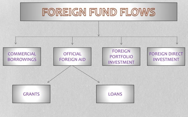 Foreign Direct Investment (Theories of FDI) | PPTX