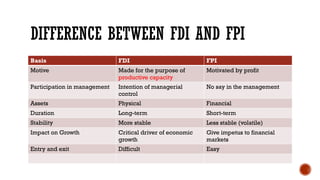Topic on foreign direct investment. Ppt for students | PPTX