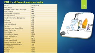 FDI- Isuues and Challenges | PPT