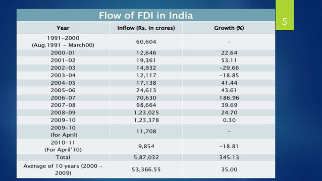 FDI- Isuues and Challenges | PPT