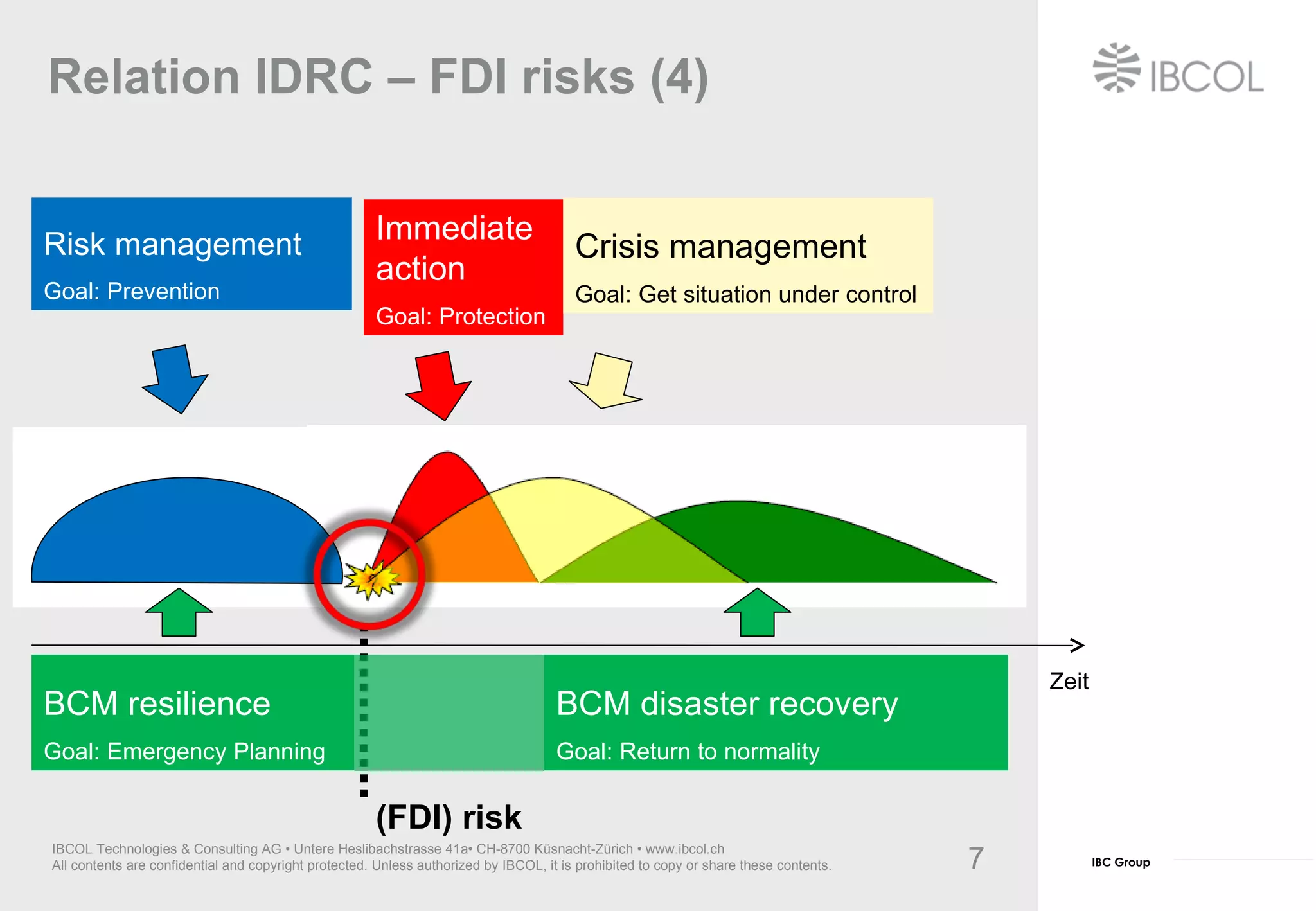 FDI Risk Assessment: Toward best principle and best practice | PPT