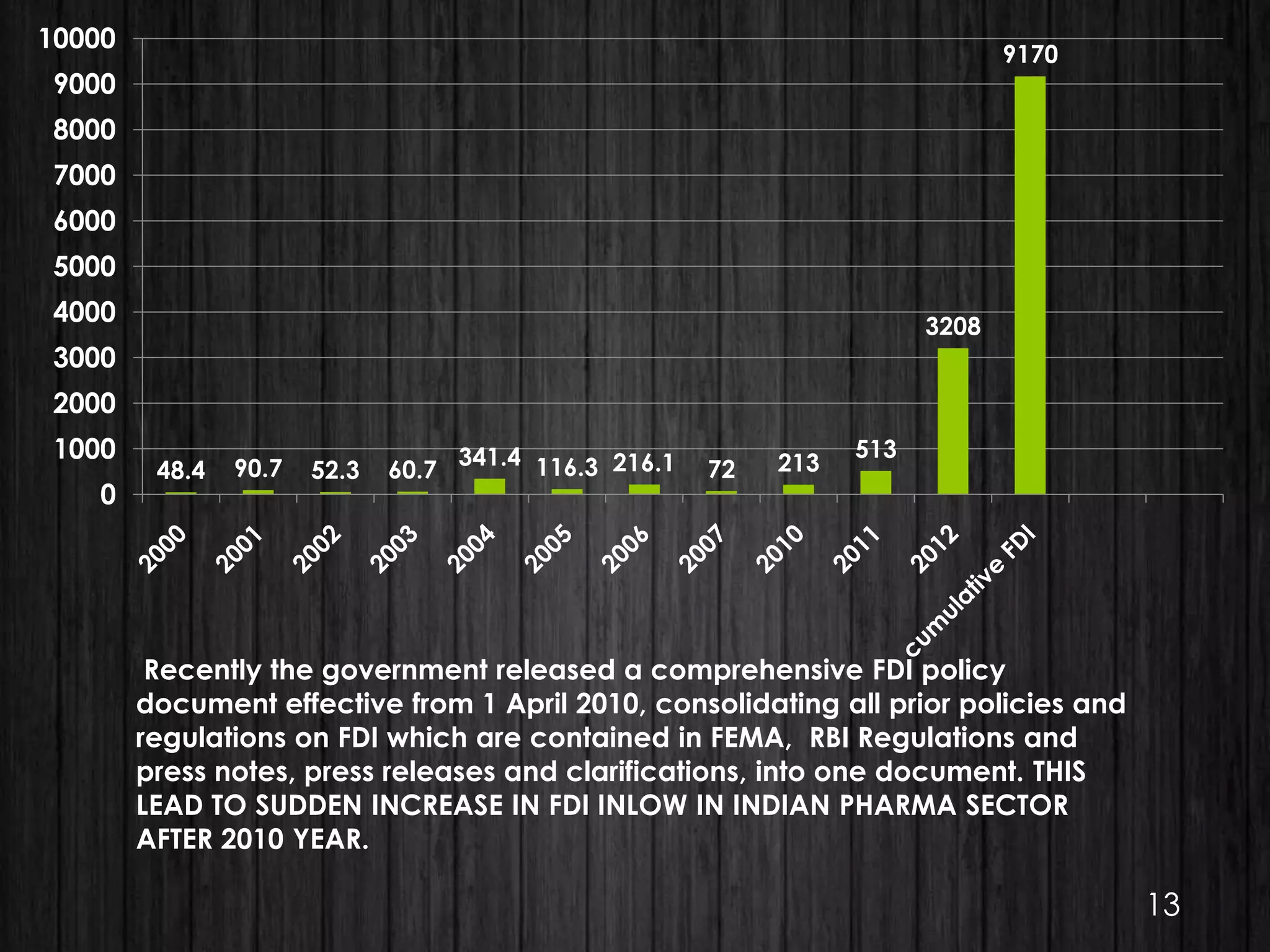 Fdi and its impact on pharmaceutical industry in india | PPTX