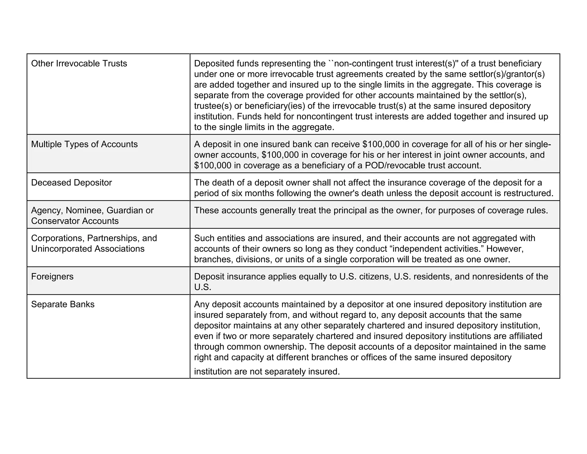 Fdic Limits | PDF | Life Insurance | Insurance
