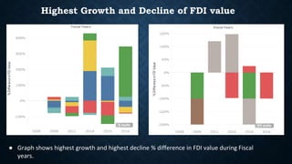 FDI_Data_Analysis_ppt.pptx