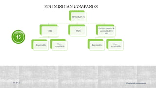 Fdi in construction & development | PPT