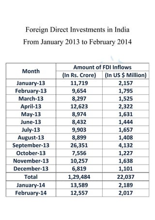 India's FDI Inflows From January 2013 to February 2014 | DOCX