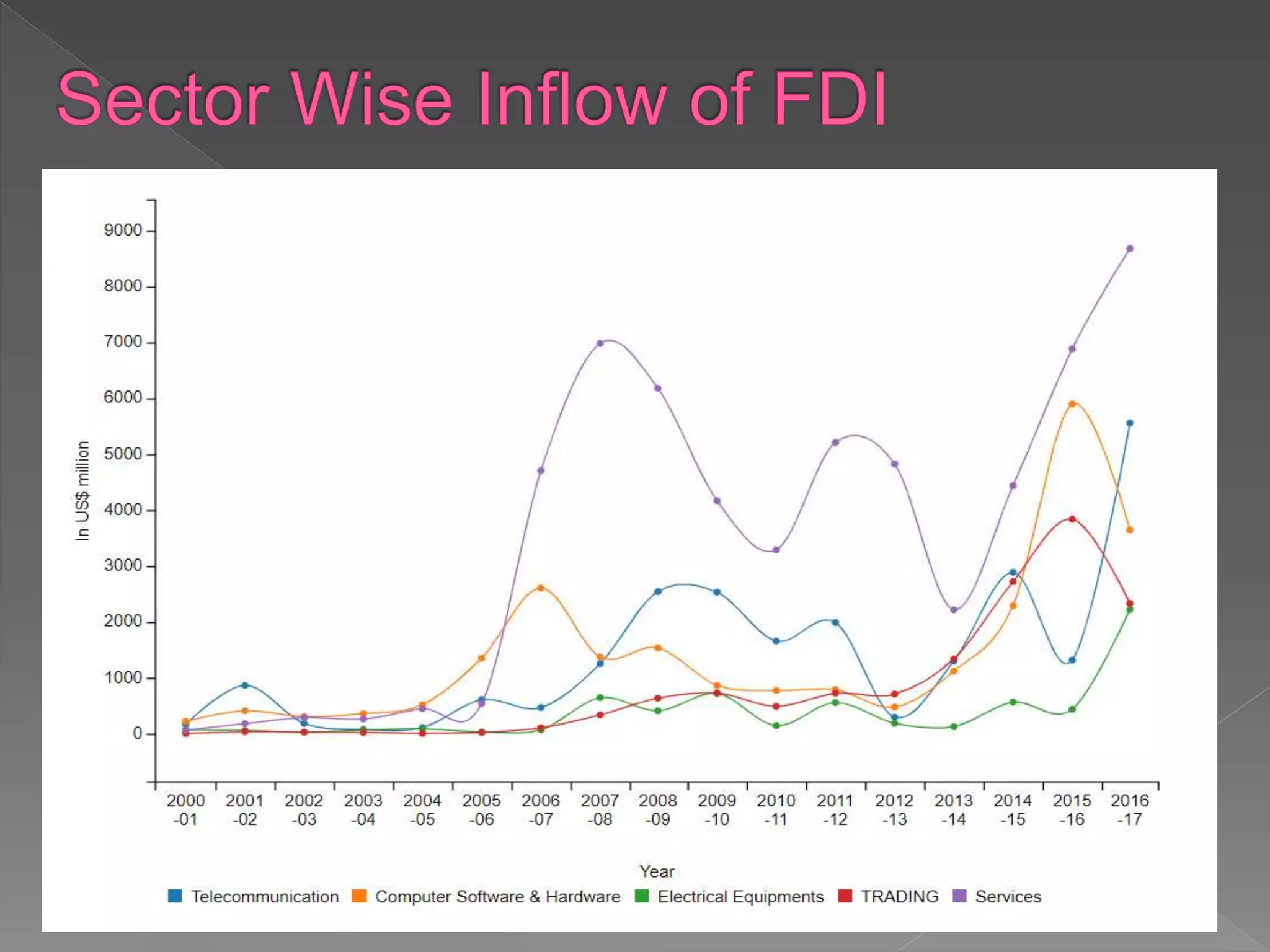 FDI in India and its Impact | PPTX