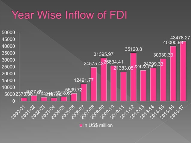 FDI in India and its Impact | PPTX | Business Accounting & Finance ...