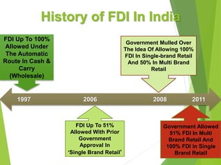 Fdi in indian banking system | PPTX