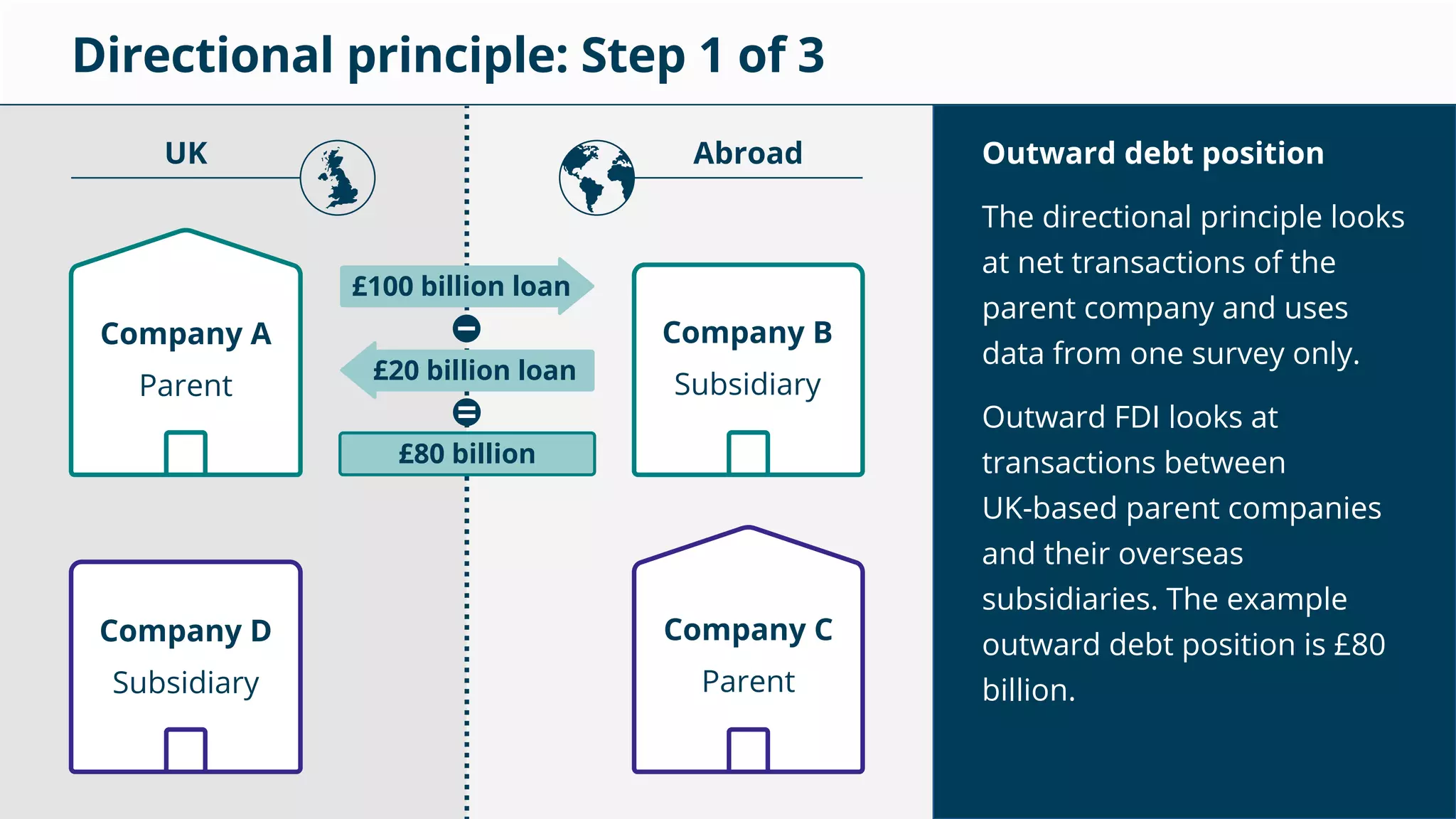 Foreign direct investment measurement principles explained | PDF ...