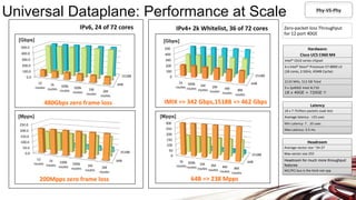 FD.io - The Universal Dataplane | PPT