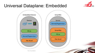 FD.io - The Universal Dataplane | PPT
