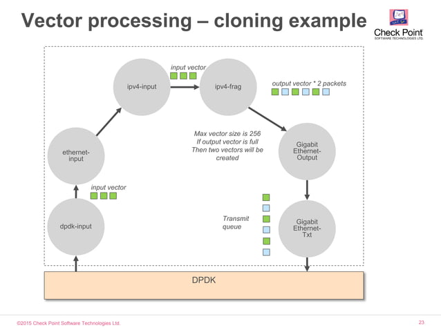 FD.io Vector Packet Processing (VPP) | PPSX | Operating Systems | Computer Software and Applications