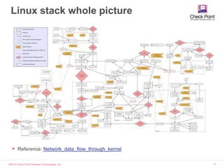 FD.io Vector Packet Processing (VPP) | PPSX | Operating Systems | Computer Software and Applications