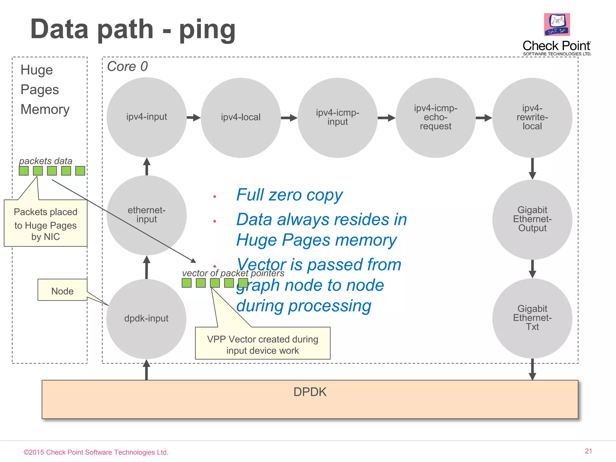 FD.IO Vector Packet Processing | PPSX