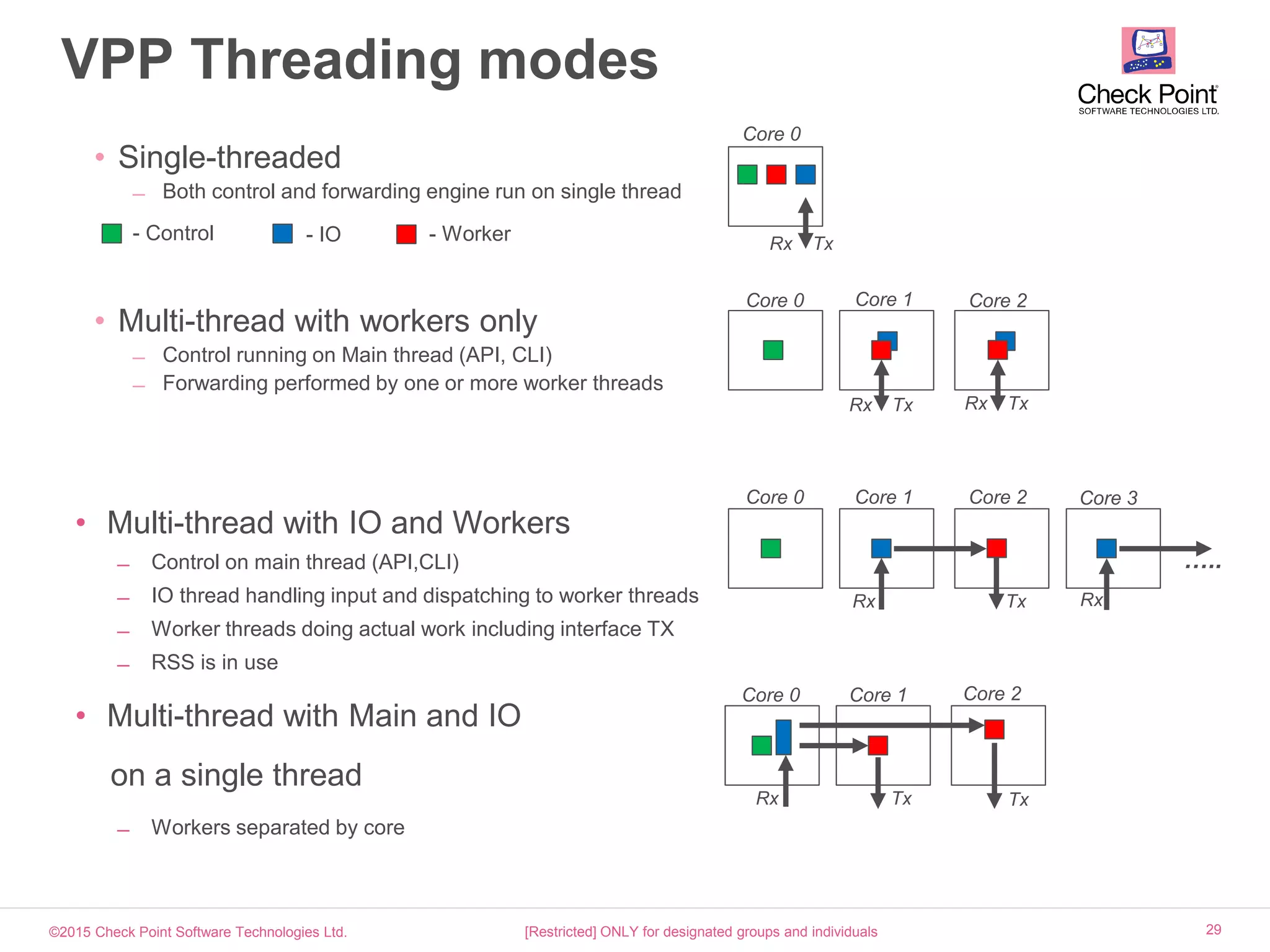 FD.IO Vector Packet Processing | PPSX