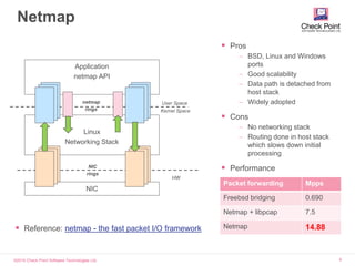 FD.IO Vector Packet Processing | PPT