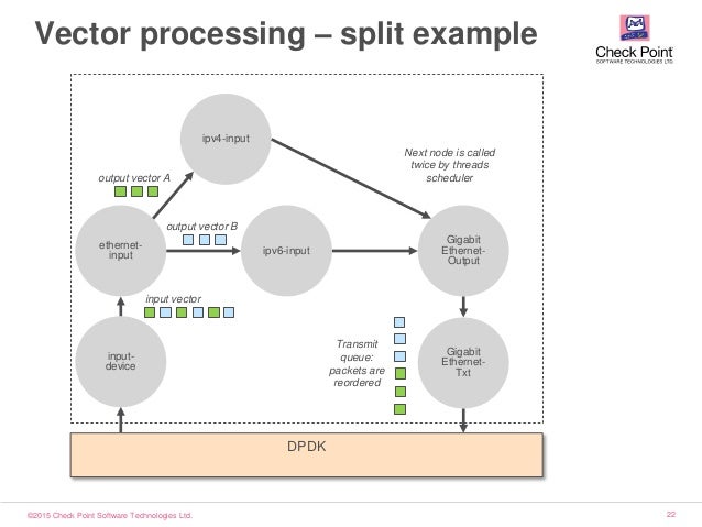 FD.IO Vector Packet Processing