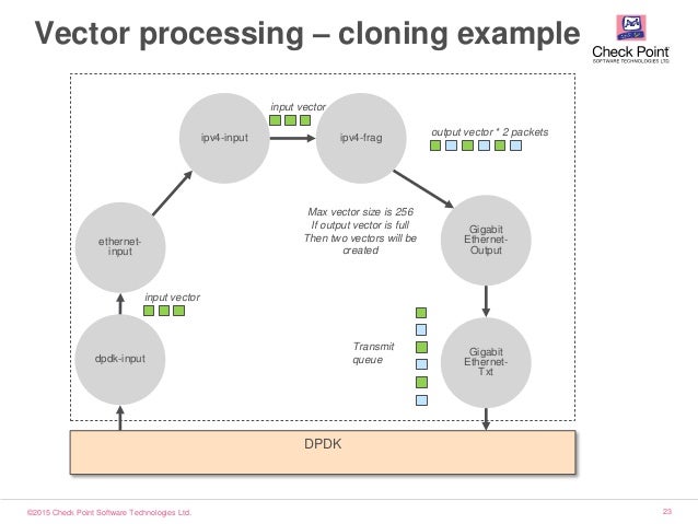 FD.IO Vector Packet Processing