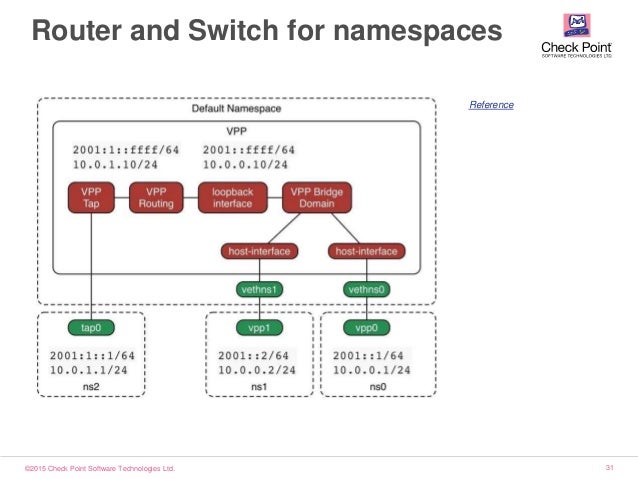 FD.IO Vector Packet Processing