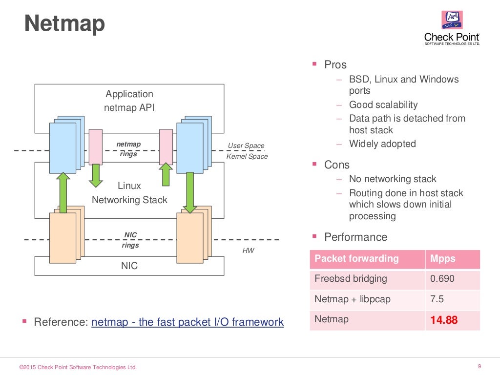 FD.IO Vector Packet Processing