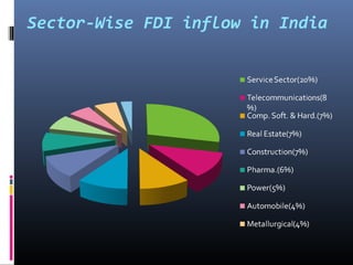 FDI Foreign Direct Investment ppt