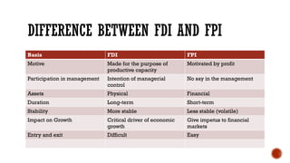 Foreign Direct Investment Types and Flows | PPTX