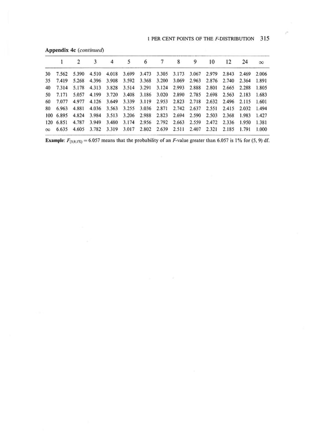 F distribution table | PDF