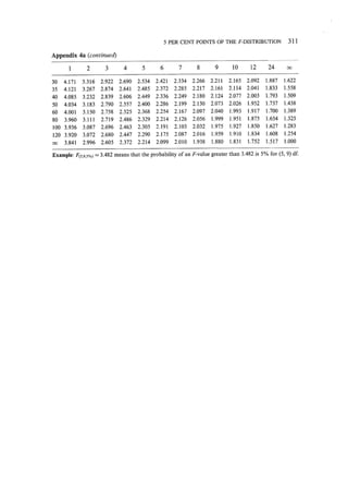 Complete F Distribution Table