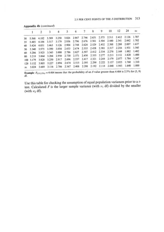 Complete F Distribution Table