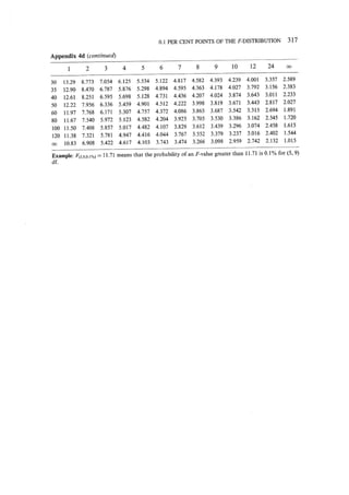 Complete F Distribution Table