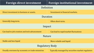FDI vs FII. Know the key differencespptx | PPT