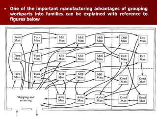 group technology-and-cellular-manufacturing-i | PPT