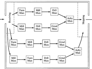 group technology-and-cellular-manufacturing-i | PPT